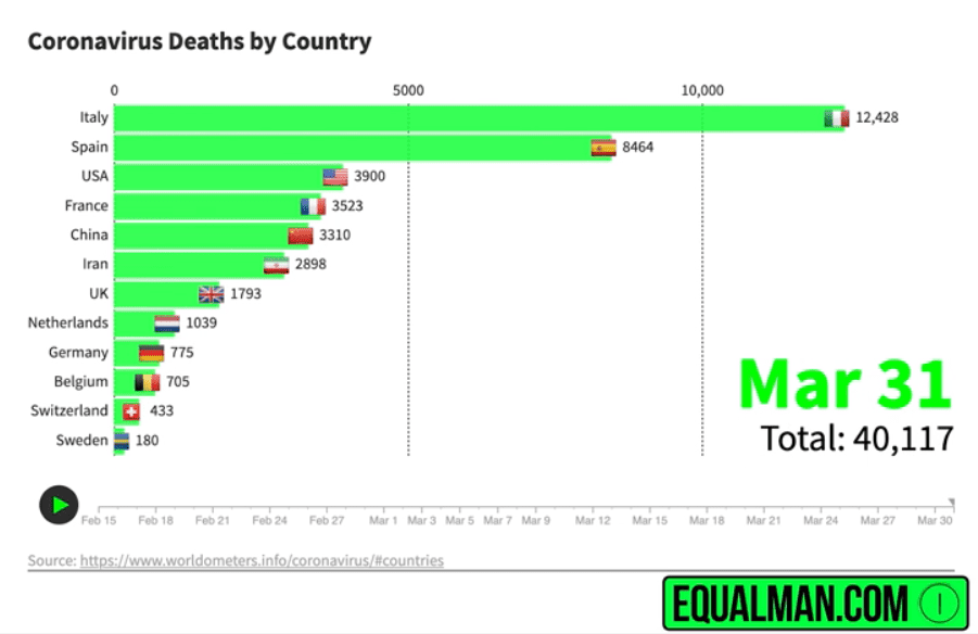 Coronavirus Statistics & Graph April 1, 2020 | Socialnomics