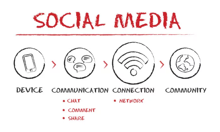 The Pros and Cons of Social Media: A Blessing or A Curse | Socialnomics