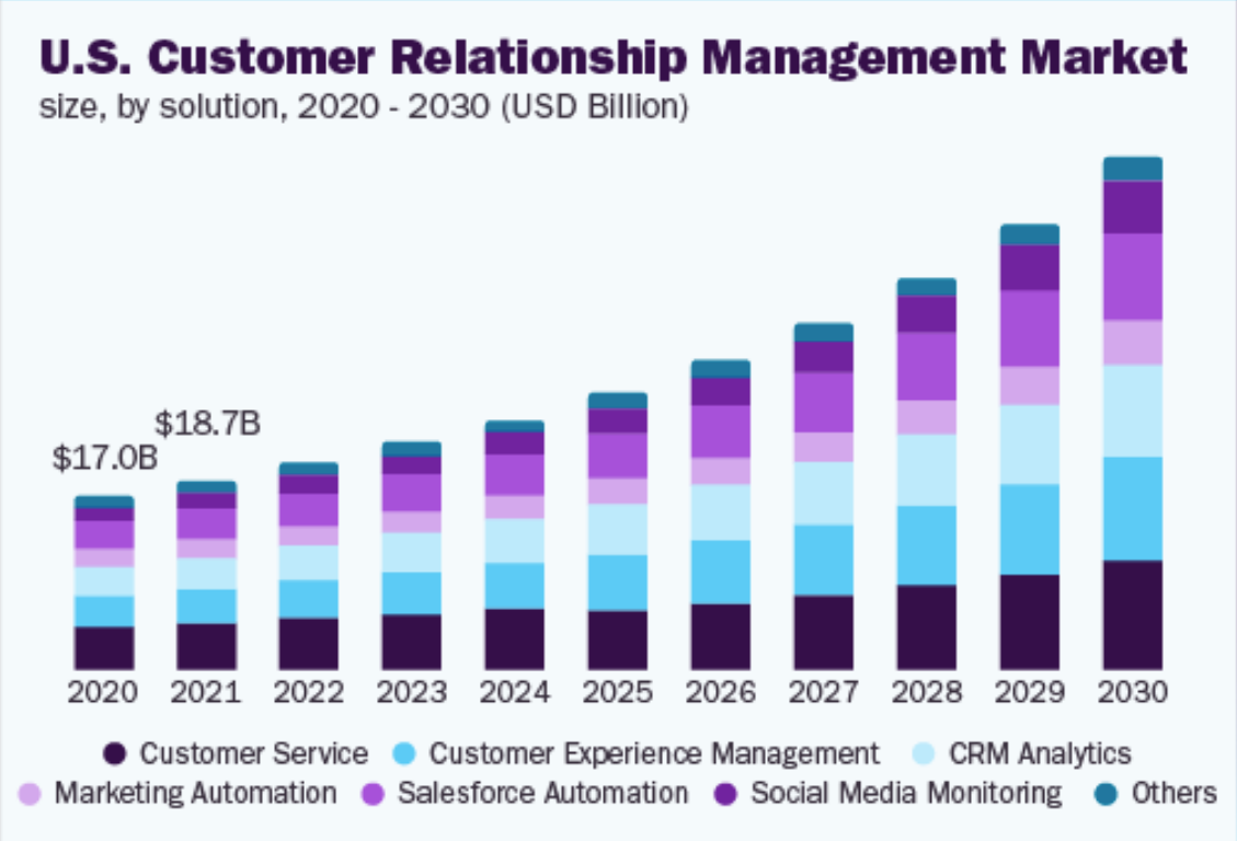 Guide to CRM and Marketing Automation for Growth | Socialnomics
