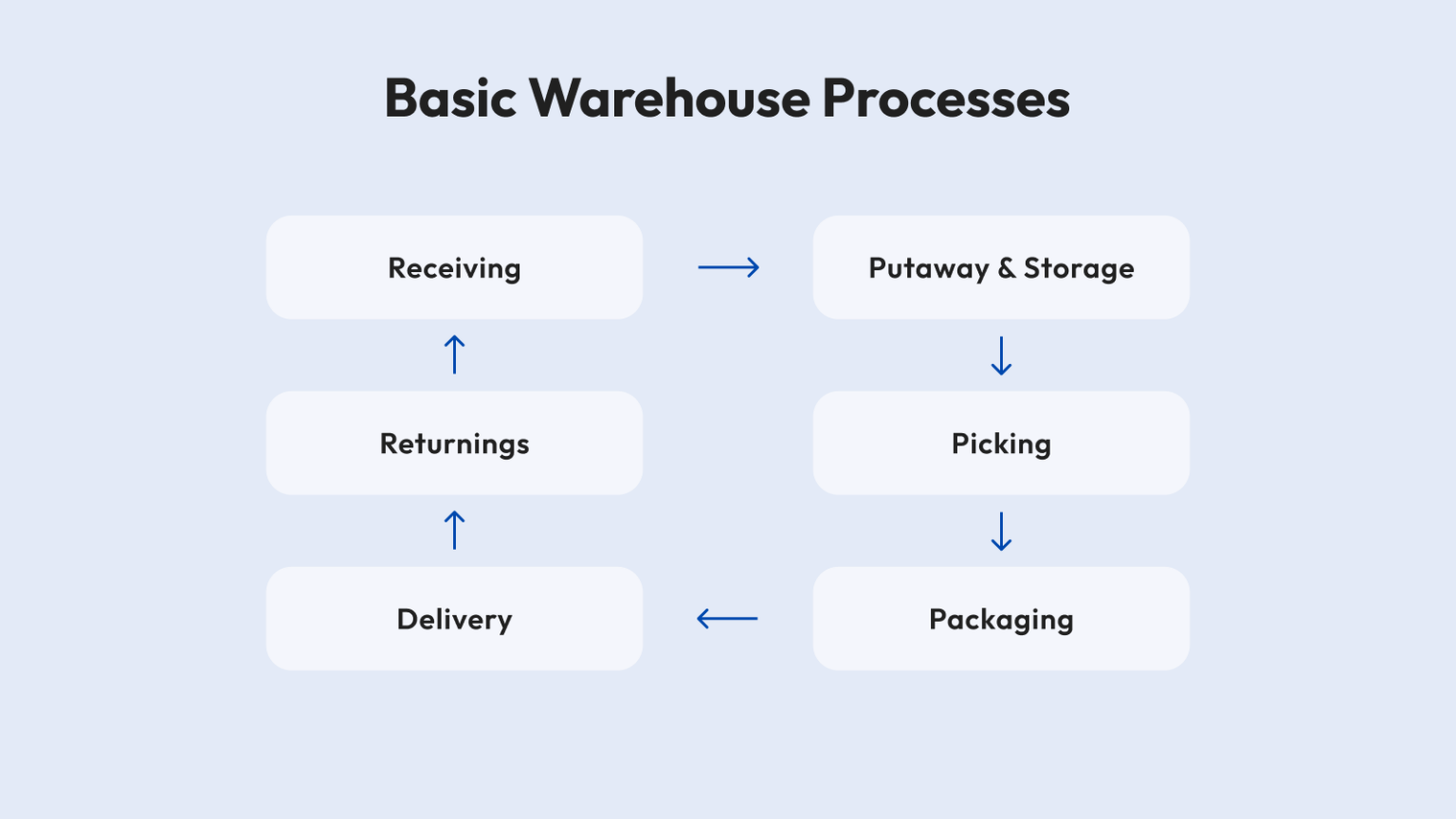 What Is a WMS: Types, Features and Examples | Socialnomics