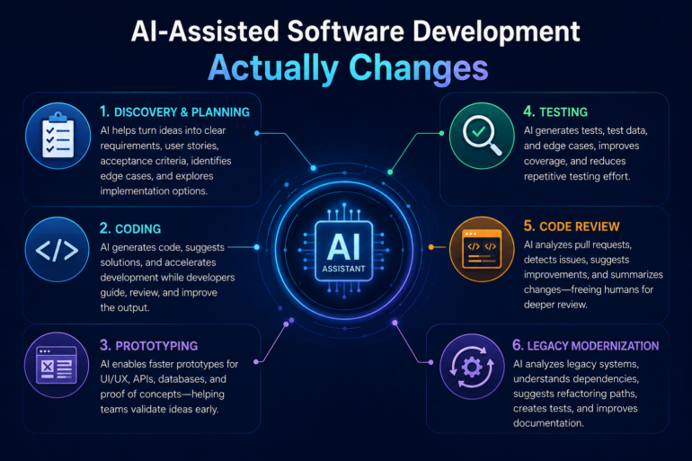 AI-Assisted Software Development in 2026 | Socialnomics